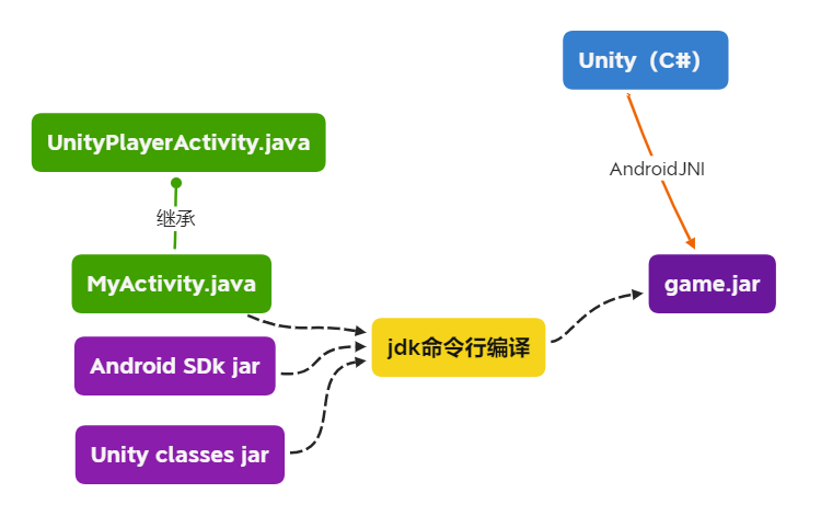 Unity通过NDK、JNI实现C#、java、C/C++之间的相互调用_林新发的博客-CSDN博客_c# ndk
