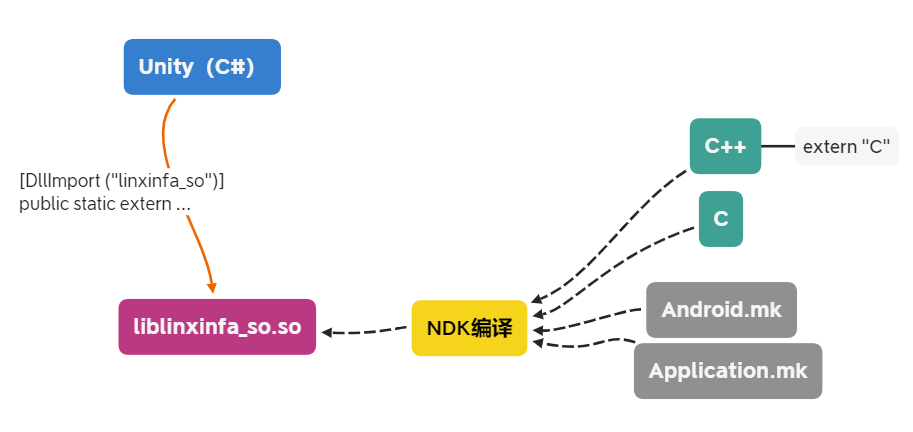 Unity通过NDK、JNI实现C#、java、C/C++之间的相互调用_林新发的博客-CSDN博客_c# ndk