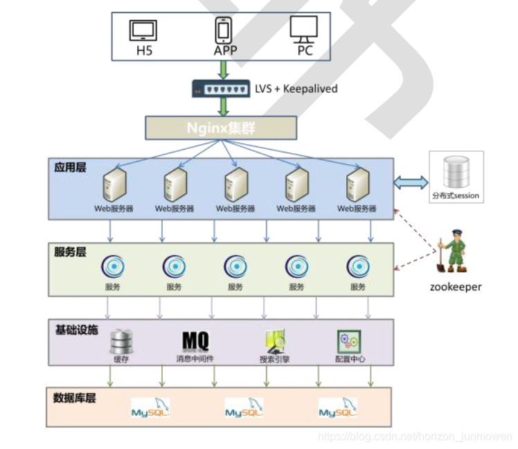 分布式系统分布式数据库于戈课后题答案 Csdn博客