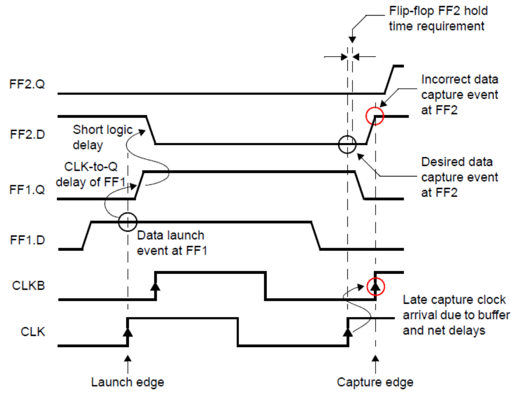 静态时序分析(static timing analysis，STA)-CSDN博客