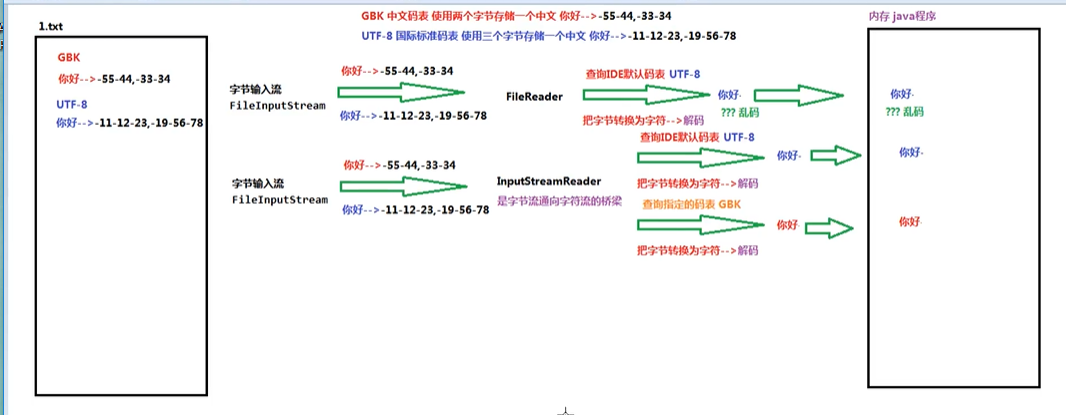 字符编码和字符集，FileReader读取GBK格式文件，转换流的原理，OutputStreamWriter介绍&代码实现 ...