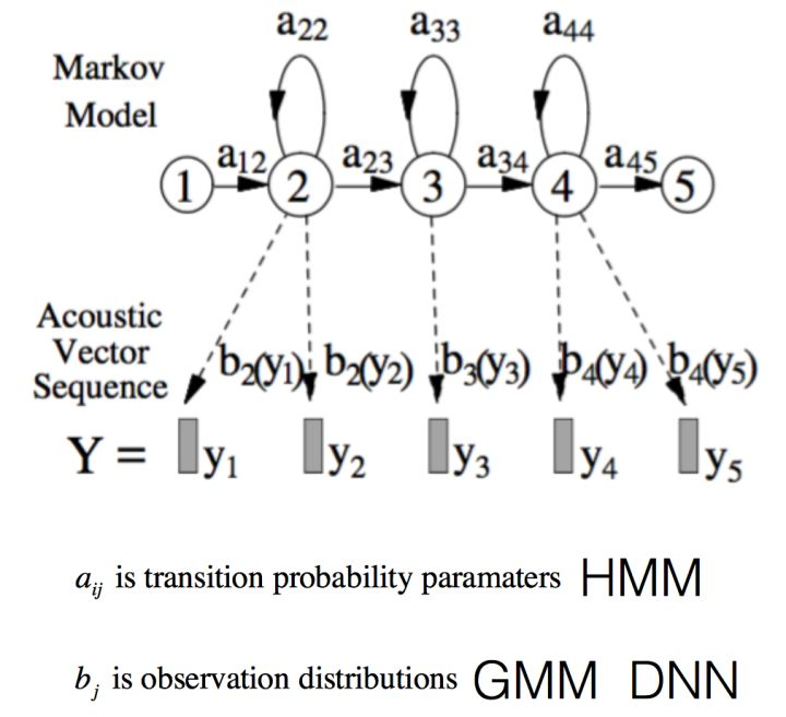 传统语音识别GMM和HMM理论_语音中的hmm和gmm论文-CSDN博客