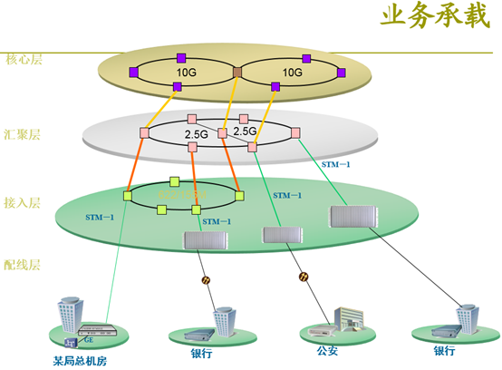 路由器重温——POS接口配置管理——SDH_路由器pos接口-CSDN博客