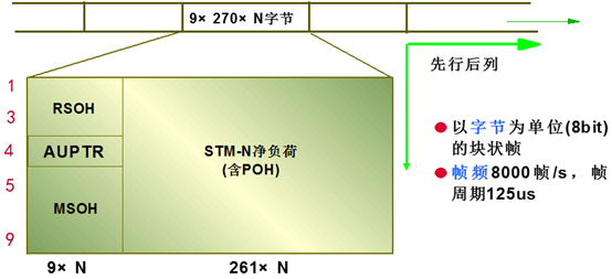 路由器重温——POS接口配置管理——SDH_路由器pos接口-CSDN博客