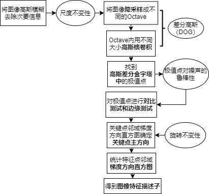 图像特征算法(一)——SIFT算法简述及Python标记SIFT特征检测实践_python sift-CSDN博客