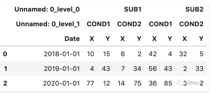 使用pandas的readexcel读取复杂excel表单pandas读取多级表头excel Csdn博客