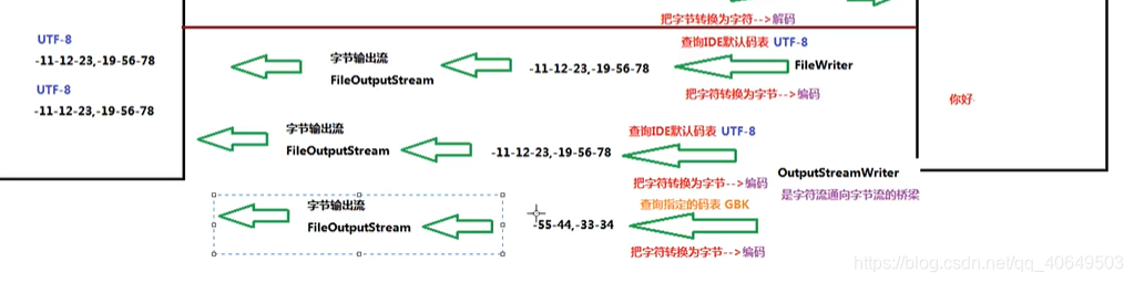字符编码和字符集,filereader读取gbk格式文件,转换流的原理,outputstreamwriter介绍and代码实现,outputstreamreader介绍and代码实现