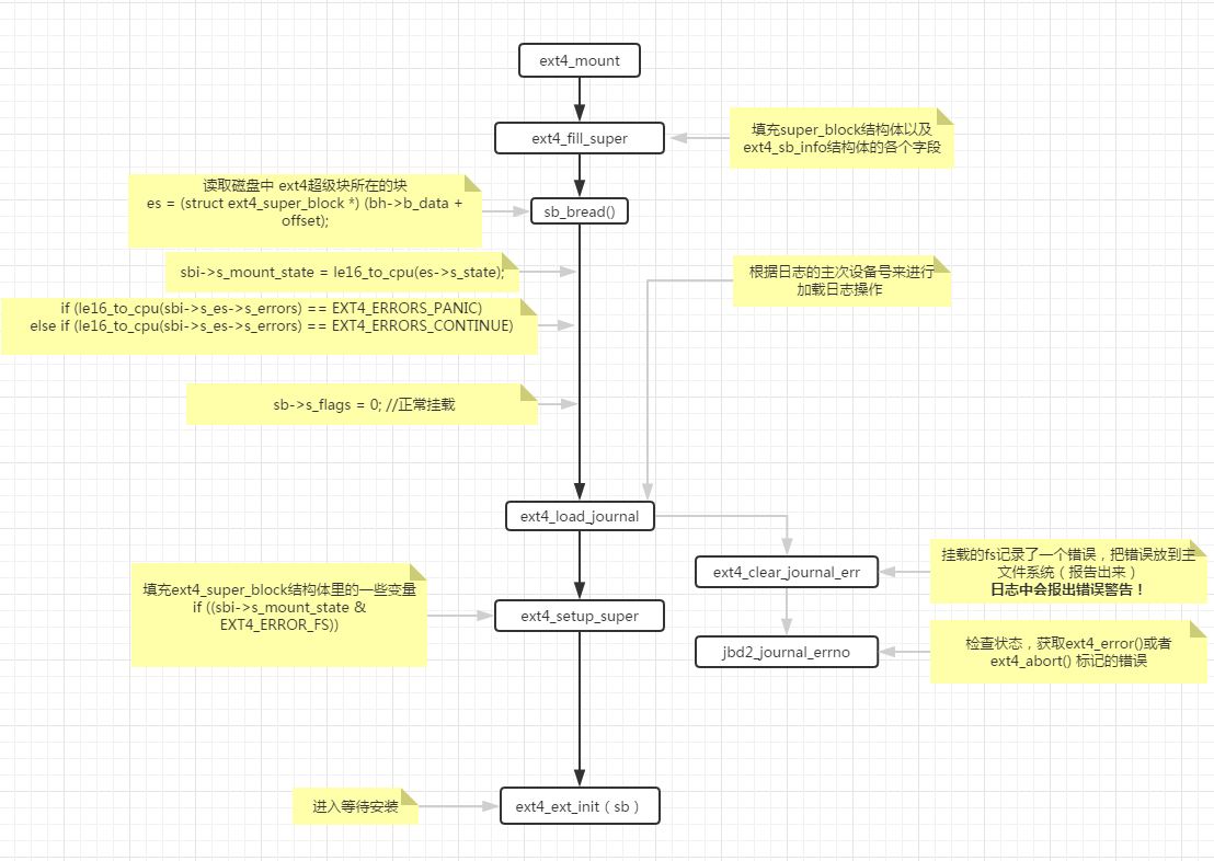 ext4文件系统初探_ext4文件系统 super 魔术字-CSDN博客