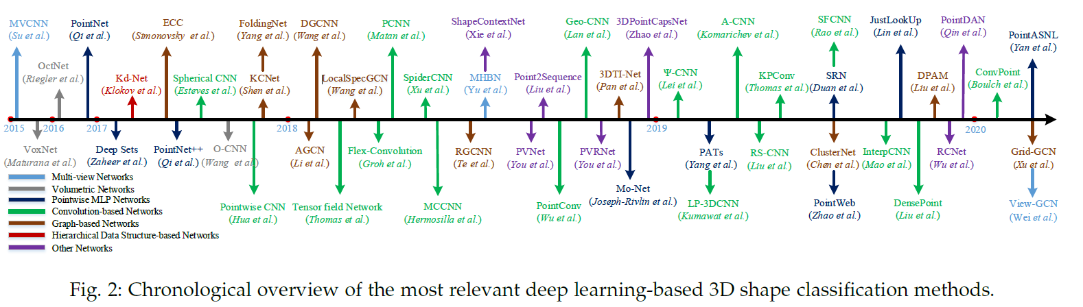 点云处理——3D shape classification-CSDN博客