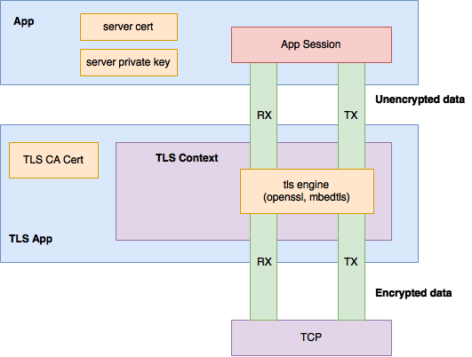 FD.io VPP用户文档：会话层架构与VPP应用_vpp tls-CSDN博客