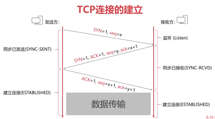 计算机网络--TCP/IP四层模型_tcpip4层模型_即将秃了的96年程序员的博客-CSDN博客