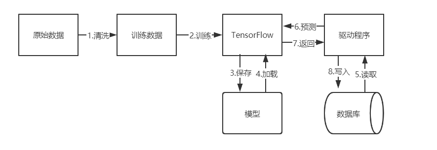 TensorFlow模型应用流程_tensorflow生成模型如何应用-CSDN博客