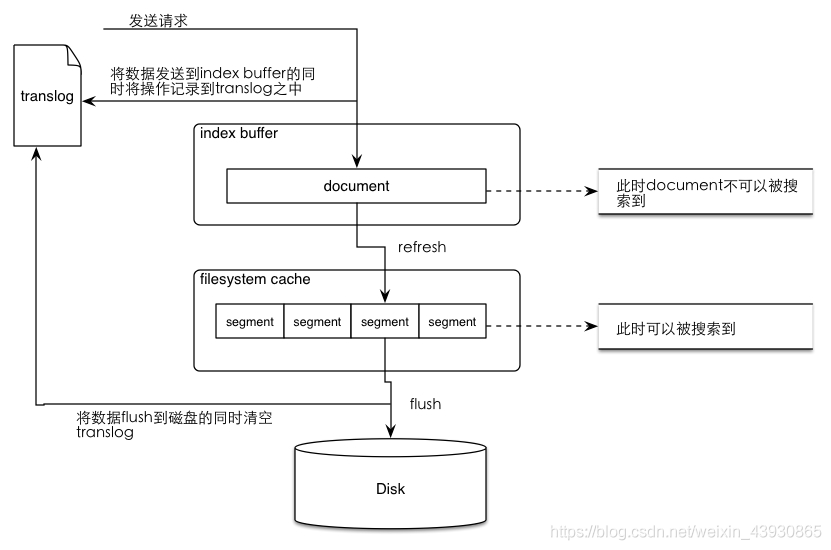（一：原理2）ElasticSearch的数据存储原理_elasticsearch存储原理-CSDN博客