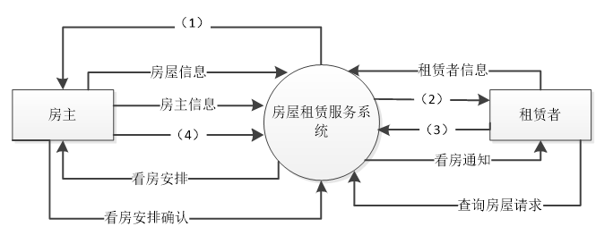 【软件工程作业3】DFD数据流图和SC结构图_sc图_「已注销」的博客-CSDN博客
