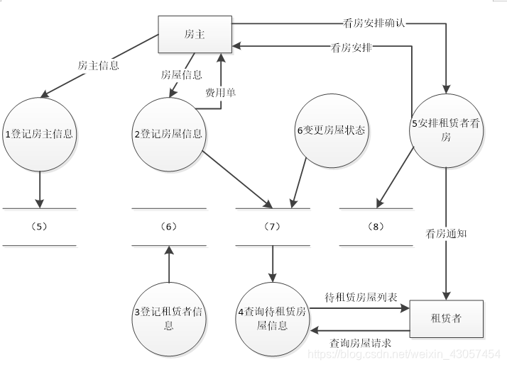 【软件工程作业3】dfd数据流图和sc结构图「已注销」的博客 Csdn博客sc图 6368