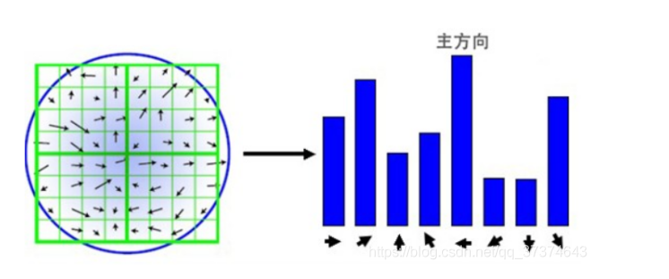 SIFT与SURF算法_sift surf-CSDN博客