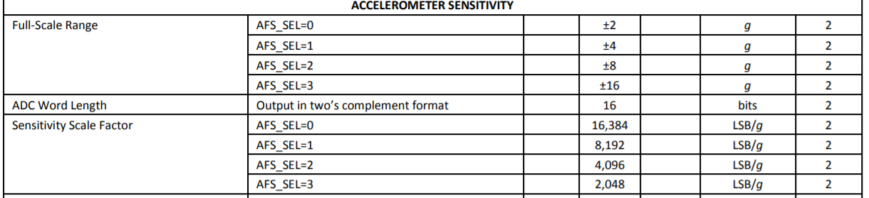 惯性传感器的寄存器配置_gyro dps-CSDN博客