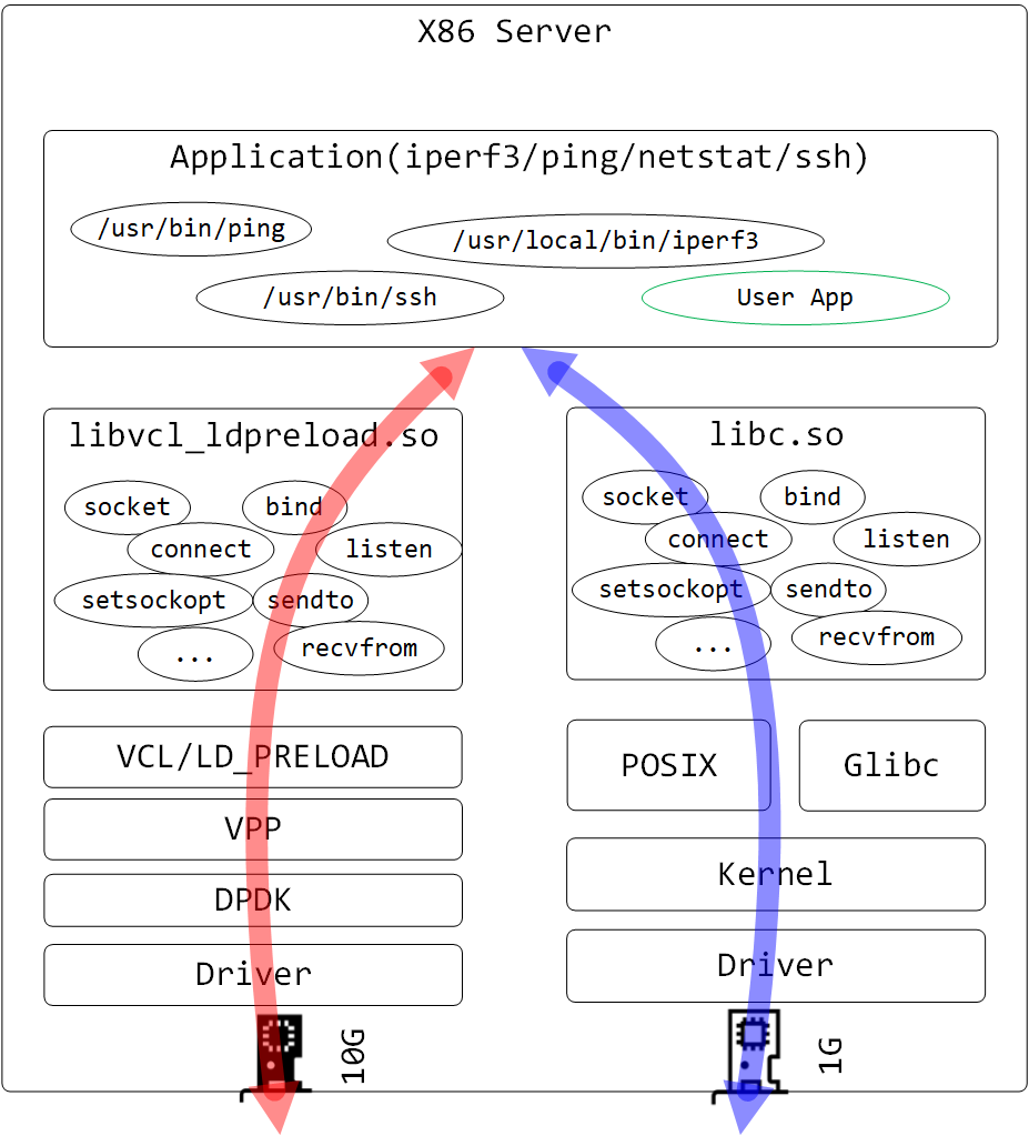 FD.io VPP用户文档：会话层架构与VPP应用_vpp tls-CSDN博客