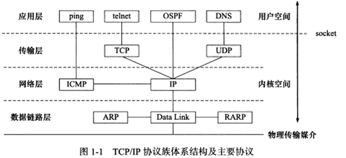 TCP/IP协议族体系结构以及主要协议_tc pip体系结构中的层应用的协议组-CSDN博客