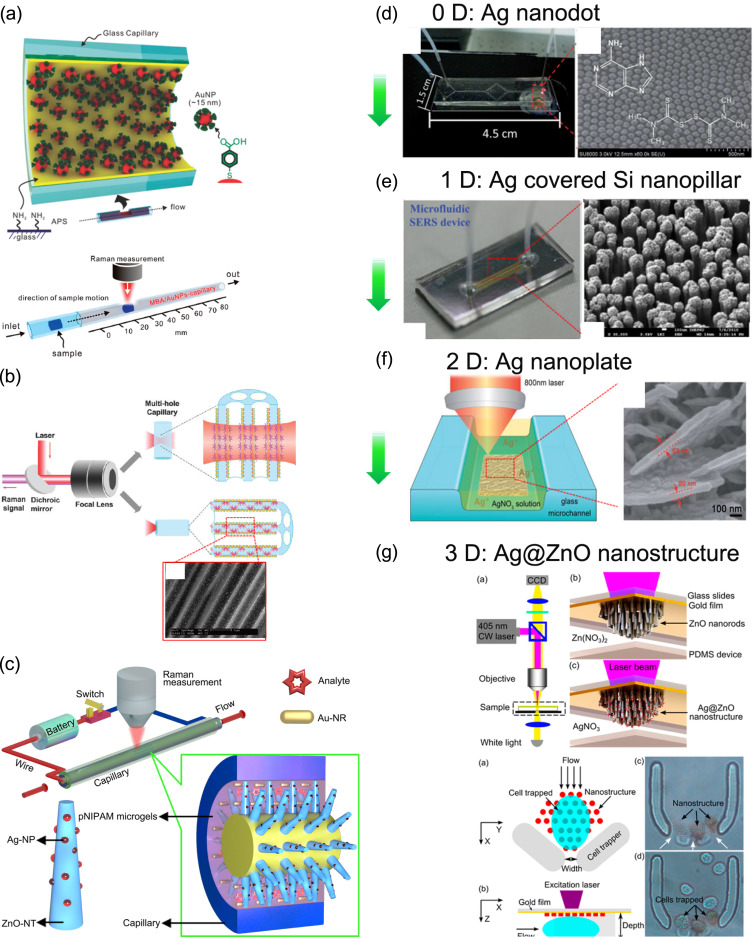 SERS和微流控_基于sers光谱的微流控传感器-CSDN博客