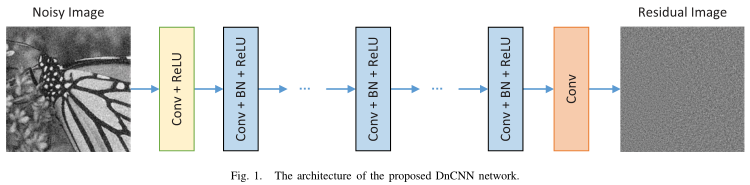 去噪论文 Beyond a Gaussian Denoiser: Residual Learning of Deep CNN for ...