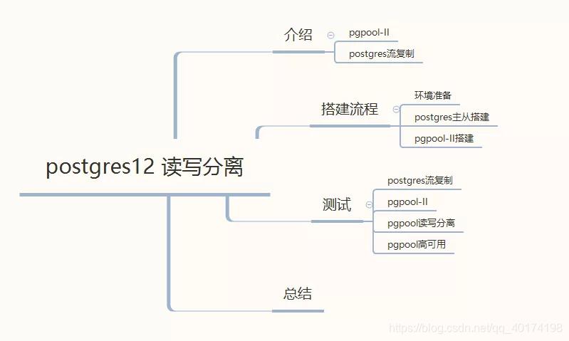 Postgres12 读写分离postgresql 读写分离 Csdn博客 7913