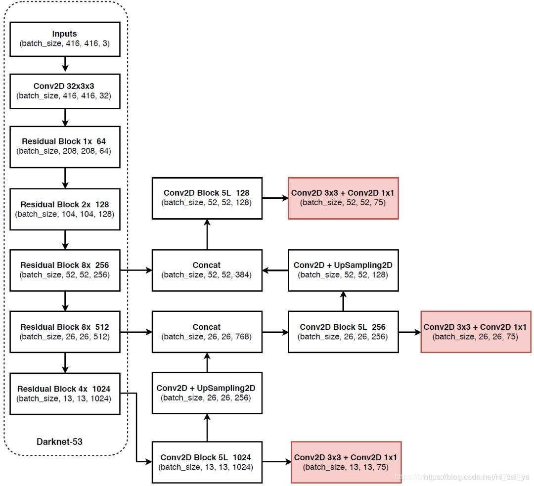 Target detection pytorch version yolov3 four-obtain prediction results ...
