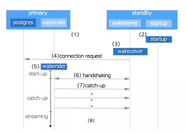 Postgres12 读写分离postgresql 读写分离 Csdn博客 
