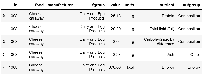 利用python进行数据分析 Usda食品数据库分析条码识别读取usda的食物数据 Csdn博客 