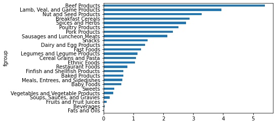 利用Python进行数据分析--USDA食品数据库分析_条码识别读取usda的食物数据-CSDN博客