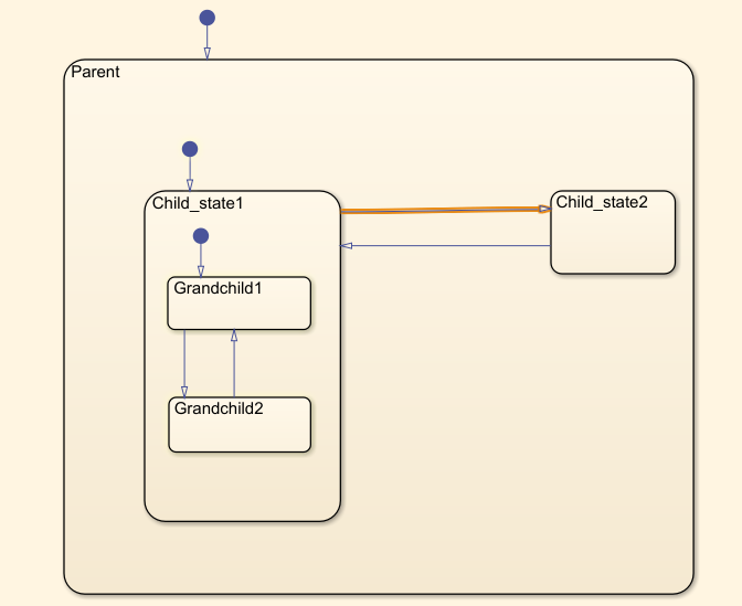 Simulink学习——stateflow快速入门之层次结构、互斥及并行_stateflow虚线框-CSDN博客