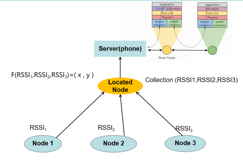基于ESP32的WiFi-RSSI定位_esp32 rssi-CSDN博客