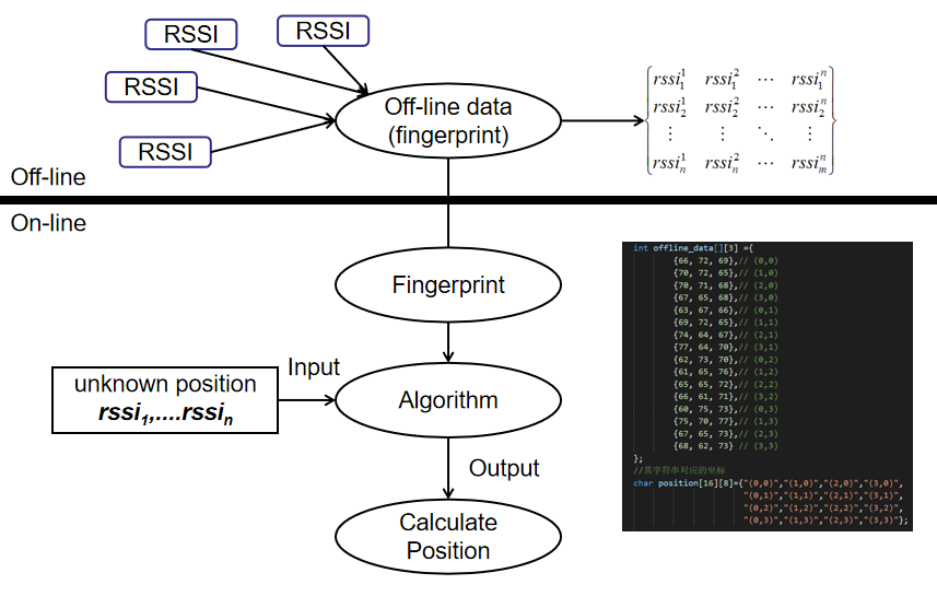 基于ESP32的WiFi-RSSI定位_esp32 rssi-CSDN博客