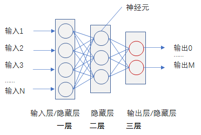 Tensorflow BP神经网络多输出模型在生产管理中应用实践_bpnn 前几列输入 后几列输出怎么设置-CSDN博客
