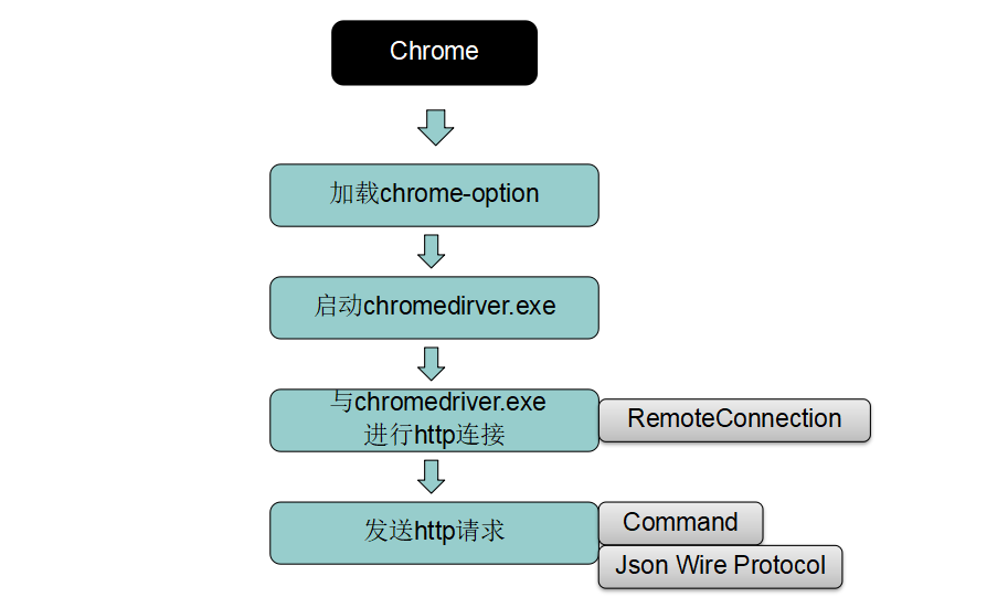 selenium 中 webdriver 原理_使用selenium时,webdriver、selenium、浏览器之间是如何协同工作的 ...