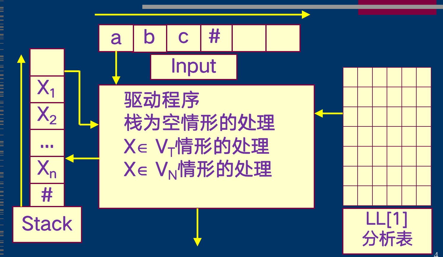 编译原理（八）——LL(1)语法分析_ll(1)语法制导方法是在ll(1)文法基础之上,在( )位置,增加一些语义动作。-CSDN博客