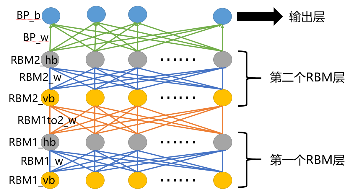 【总结】关于玻尔兹曼机(BM)、受限玻尔兹曼机(RBM)、深度玻尔兹曼机(DBM)、深度置信网络(DBN)理论总结和代码实践_bp和bm(玻尔兹曼机)和rbm(受限玻尔兹曼机)之间的关系-CSDN博客