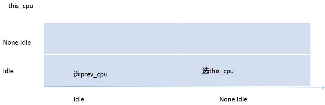 Kernel Scheduler学习之七：CFS调度器之选核流程_cfs选核-CSDN博客