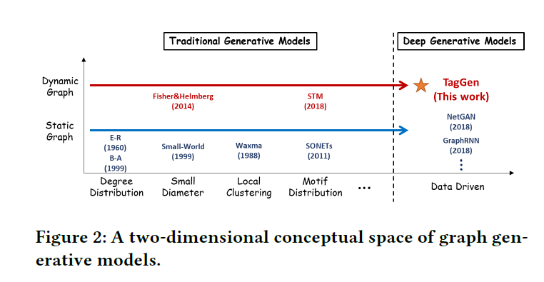 【KDD 2020】A Data-Driven Graph Generative Model for Temporal Interaction Networks_data-driven ...