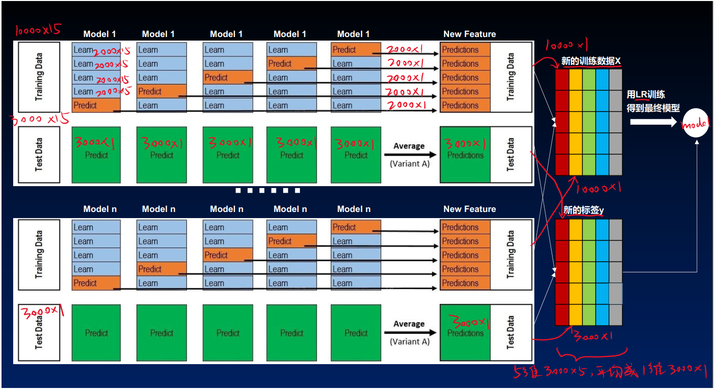 【机器学习算法】8.6集成学习-Stacking（笔记）_集成学习框架stacking-CSDN博客