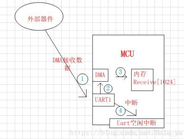 Stm32串口空闲中断dma读取mpu6050数据stm32 什么时刻读dma Counter Csdn博客 0639
