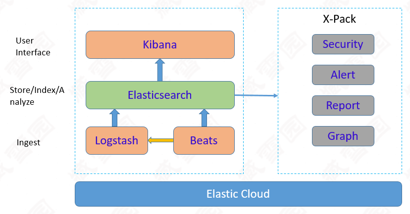 Elastic Stack 介绍_elasticstack-CSDN博客
