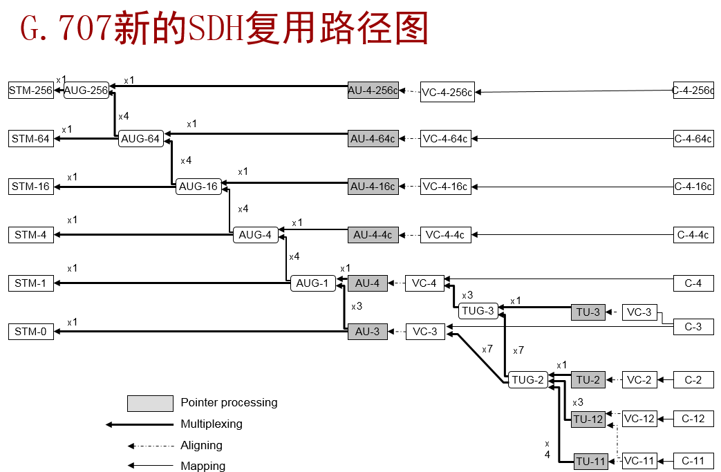 路由器重温——POS接口配置管理——SDH_路由器pos接口-CSDN博客