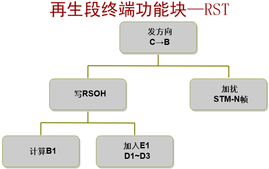 路由器重温——POS接口配置管理——SDH_路由器pos接口-CSDN博客