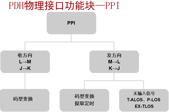 路由器重温——POS接口配置管理——SDH_路由器pos接口-CSDN博客