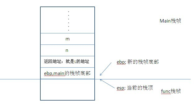 C++ 函数调用过程中栈区的变化——（栈帧、esp、ebp）_sub esp,8-CSDN博客