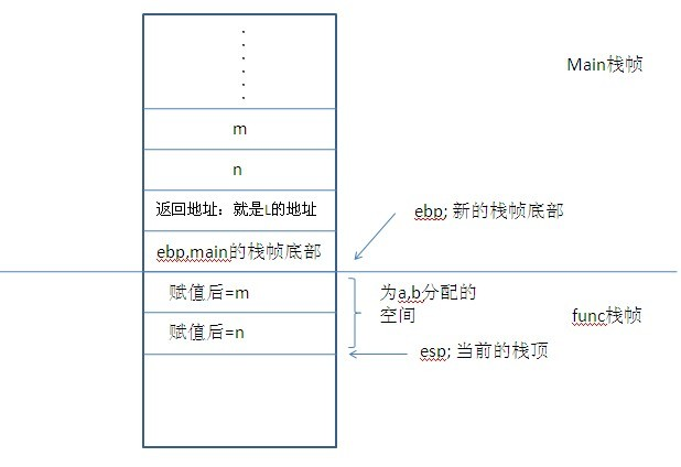 C 函数调用过程中栈区的变化——（栈帧、esp、ebp）sub Esp8 Csdn博客 