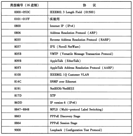 各层协议数据格式_ip上层协议类型-CSDN博客