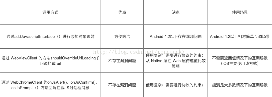Android 混合开发 ：WebView与Javascript交互（相互调用参数、传值）_android webview js 传递参数 ...