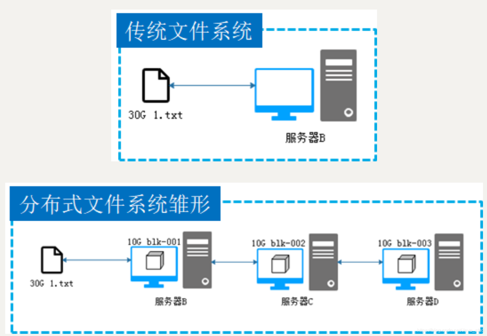 3 Hdfs分布式文件系统元数据从类型上分可分为哪三种信息形式a维护hdfs文件系统中文件和目录的信息 Csdn博客